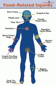 Food-Related Injuries (Diagram)