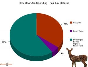 How More Animals Are Spending Their Tax Returns (CHARTS)