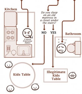 Where Are You Sitting for Thanksgiving Dinner? (Flowchart)