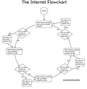 The Internet Flowchart