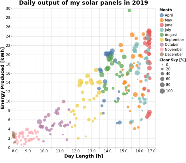 21 Informative And Fun Charts & Graphs | FizX