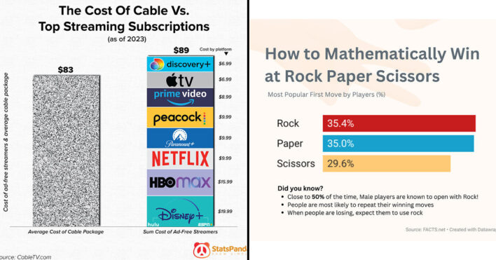 35 Charts And Graphs That Reveal The Beautiful Side Of Data