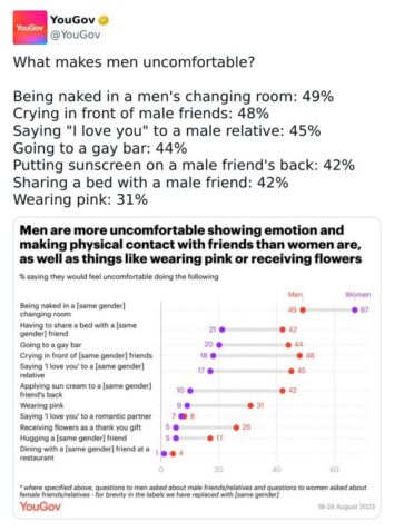 Viral YouGov Survey Reveals What Makes Men Uncomfortable