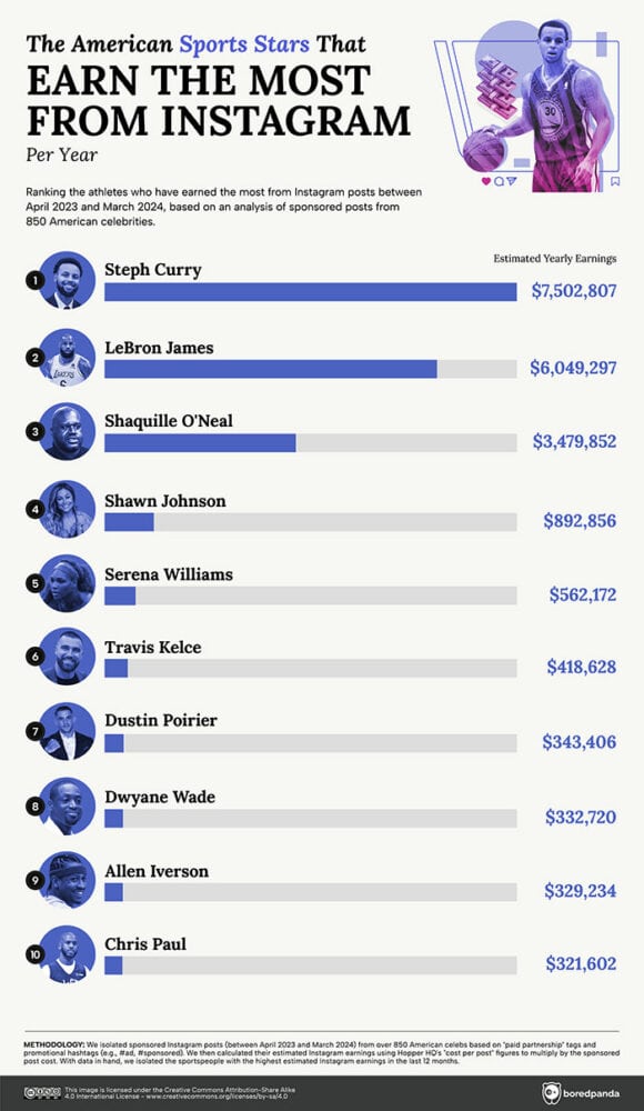 This Infographic Shows The Highest-Paid Instagram Influencer In Each U ...