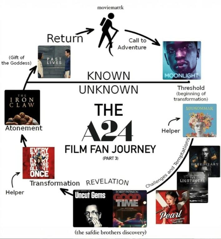 32 Hilarious A24 Memes For The New Era Of Moody Film Buffs