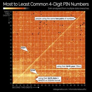 35 Cool Charts And Graphs From ‘Information Is Beautiful’ That’ll ...